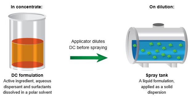 分散浓缩剂-DC制剂-分散剂 | Croda禾大农业